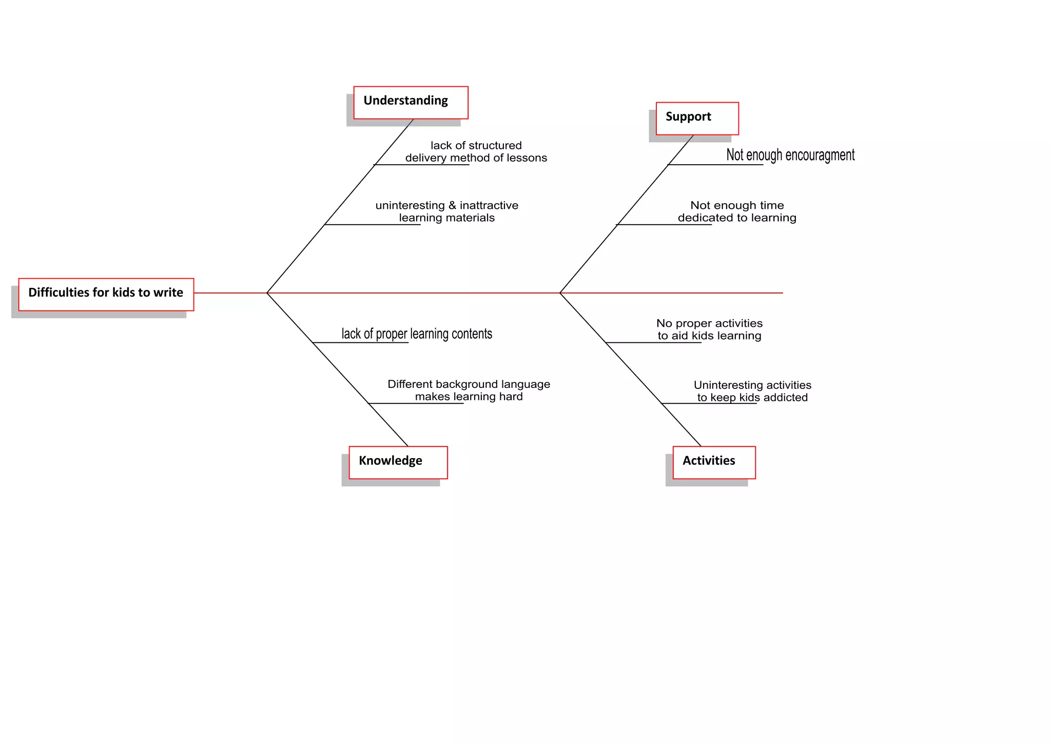 Fish Bone Diagram | PPT