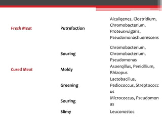 SPOILAGE OF FISH AND MEAT PRODUCTS BY MICROBES | PPTX | Chemistry | Science