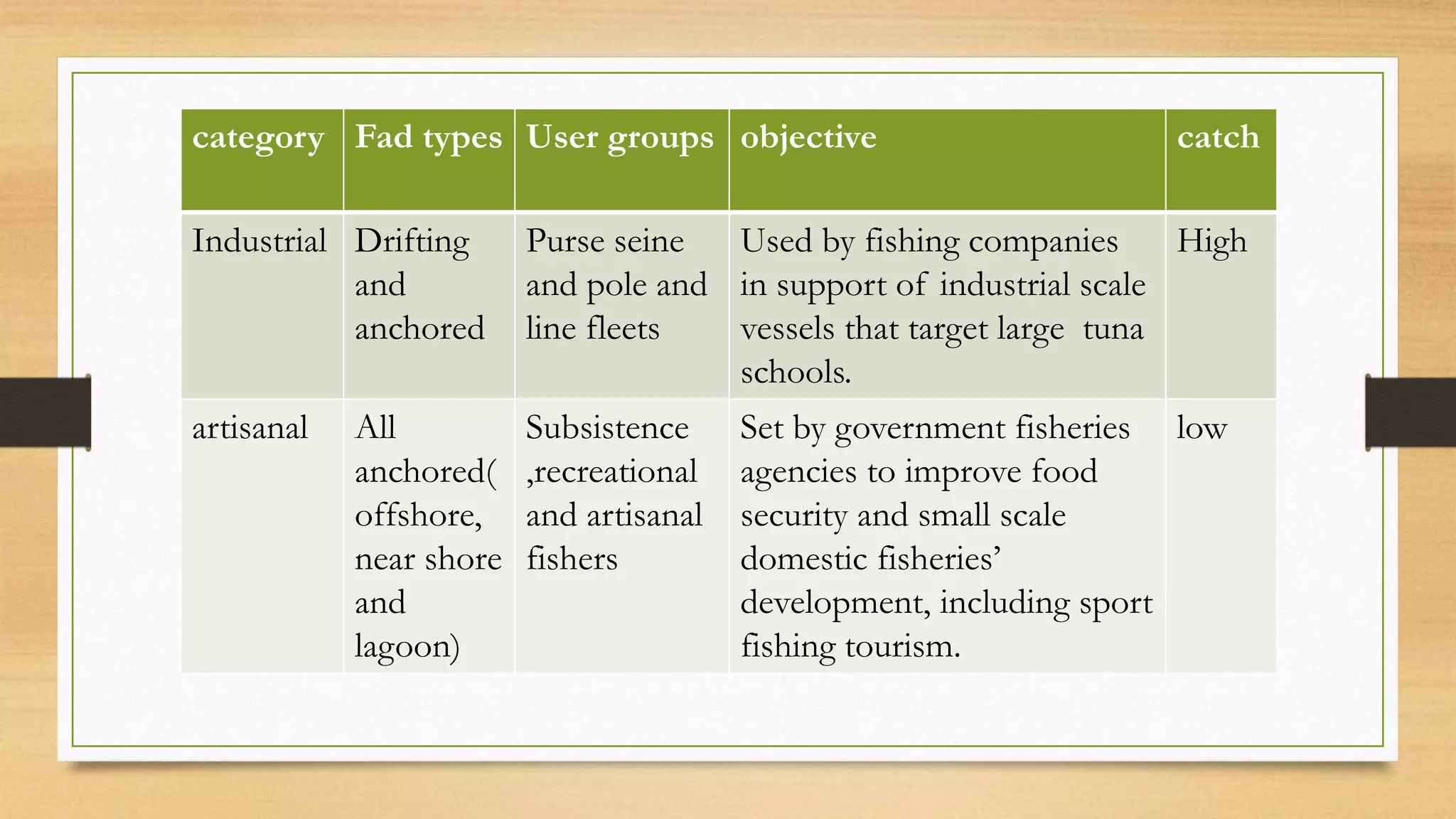Fish aggrigrating devices(fad) | PPTX