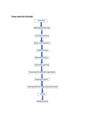 fish ball processing.docx