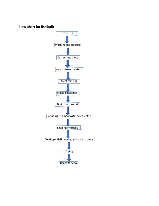 fish ball processing.docx
