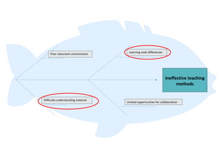 Fishbone-template for free to use for BP | PPT