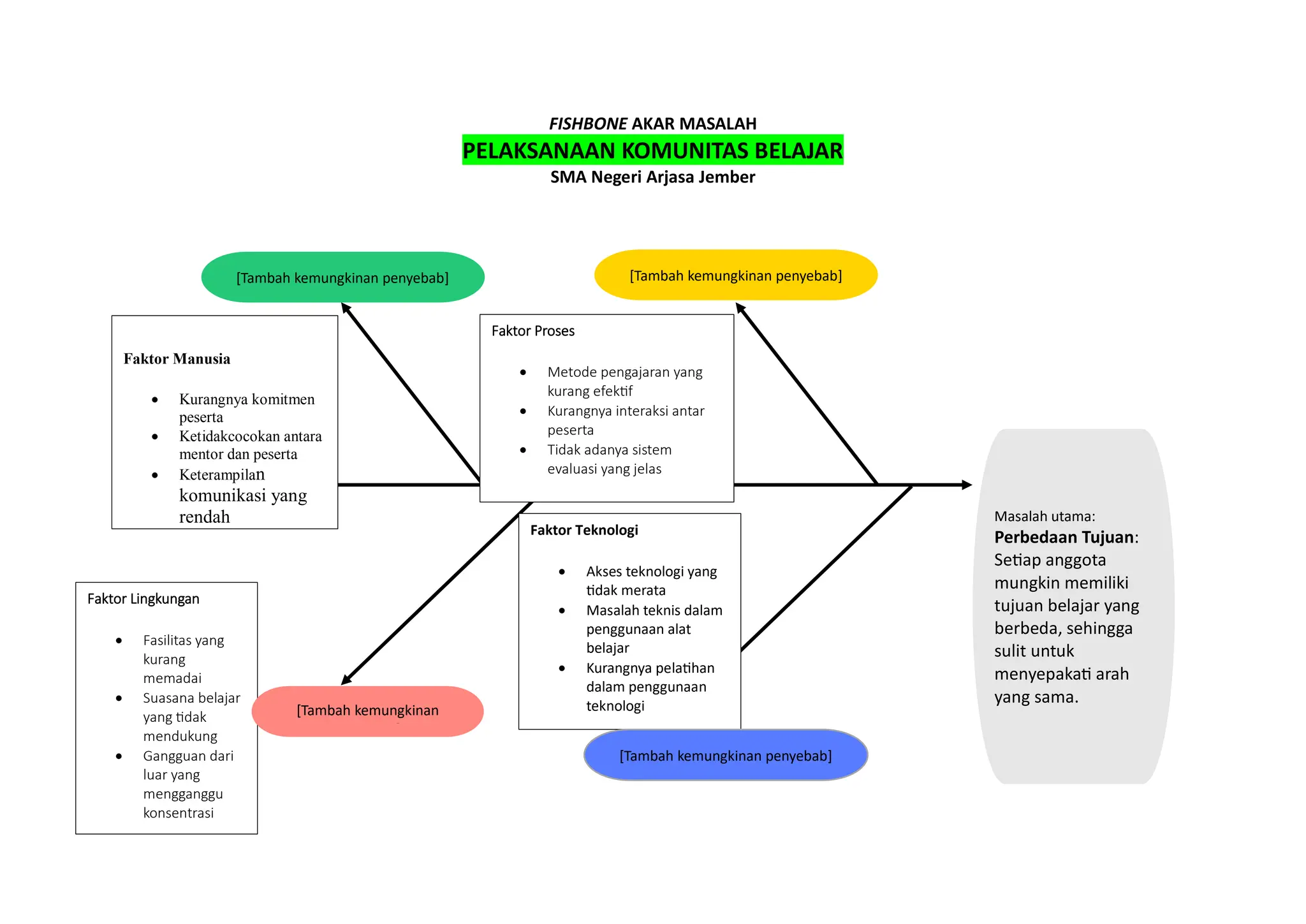 Fishbone Akar Masalah dan Matriks RTL.pdf