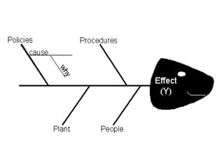 Fishbone_Analysis Technique to find root cause .ppt
