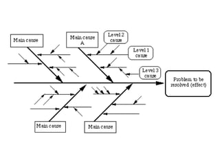 Fishbone_Analysis metode analisis sumber masalah | PPT