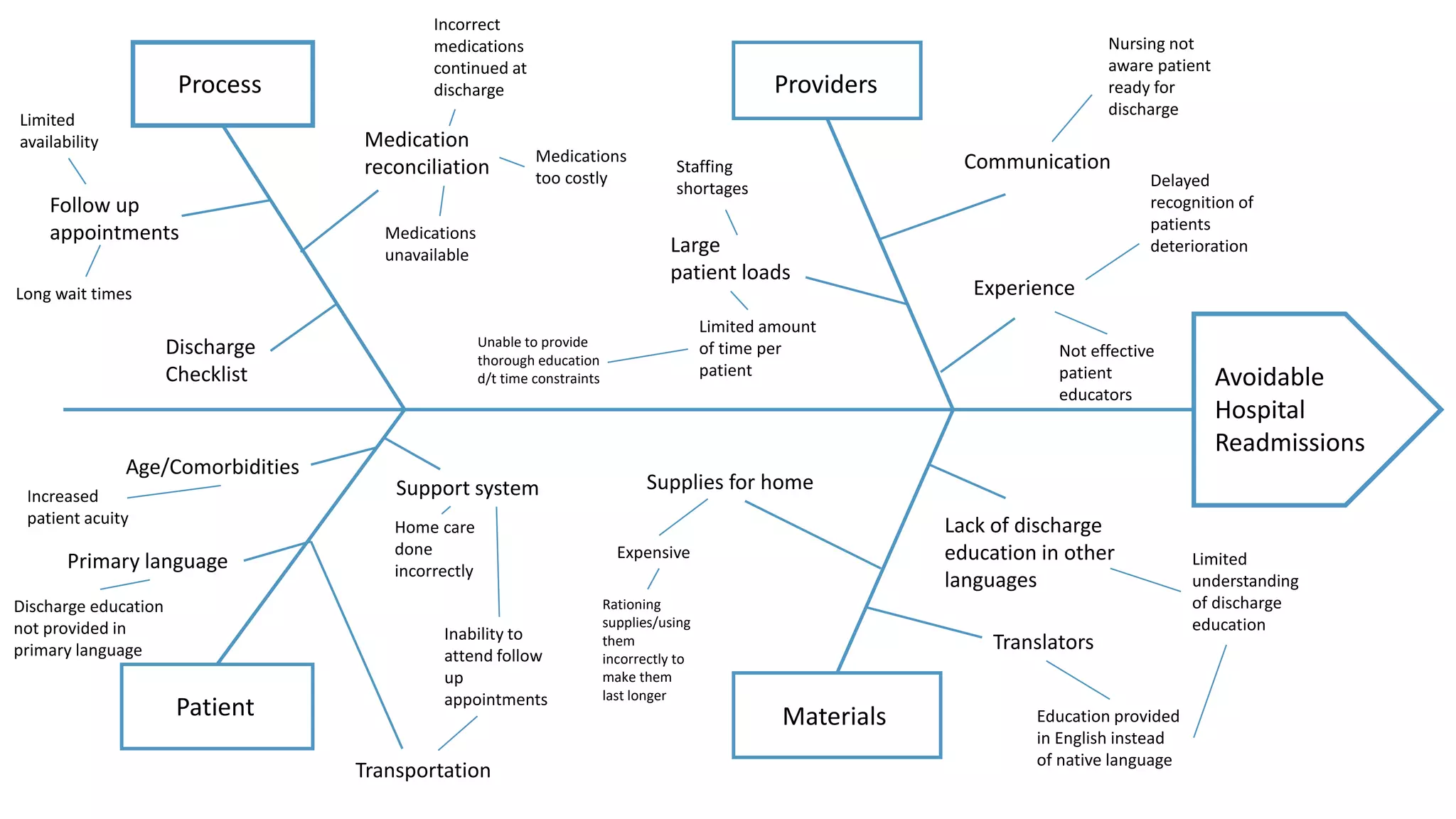 Fishbone Avoidable Readmissions.pptx