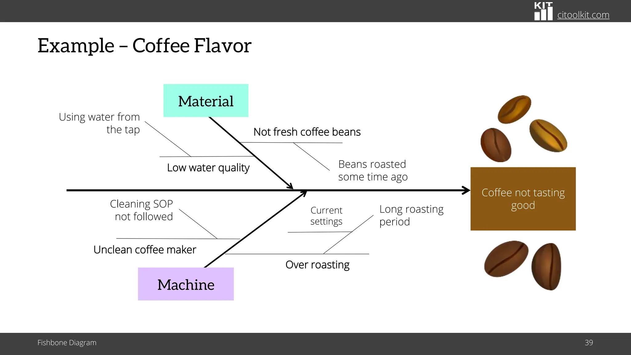 The Role of Fishbone Diagram in Analyzing Cause and Effect | PDF