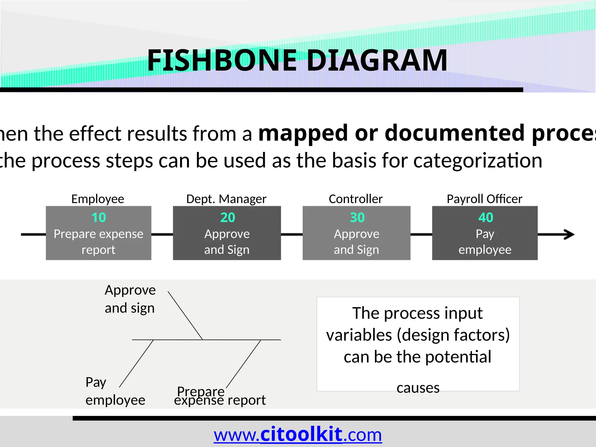 Fishbone Diagram - Continuous Improvement Toolkit | PPTX | Food & Drink