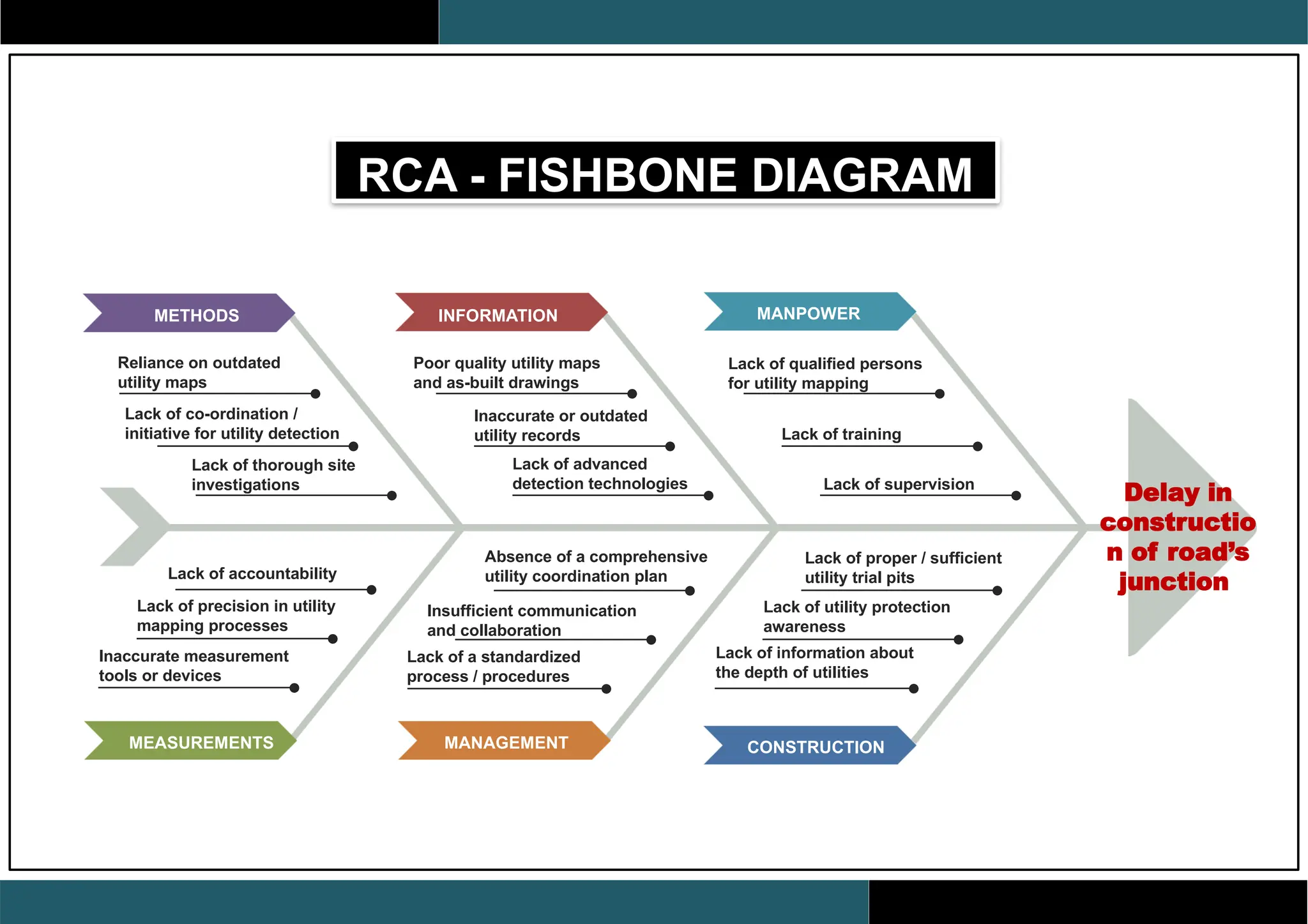 Fishbone Diagram for road construction ?? | PPTX