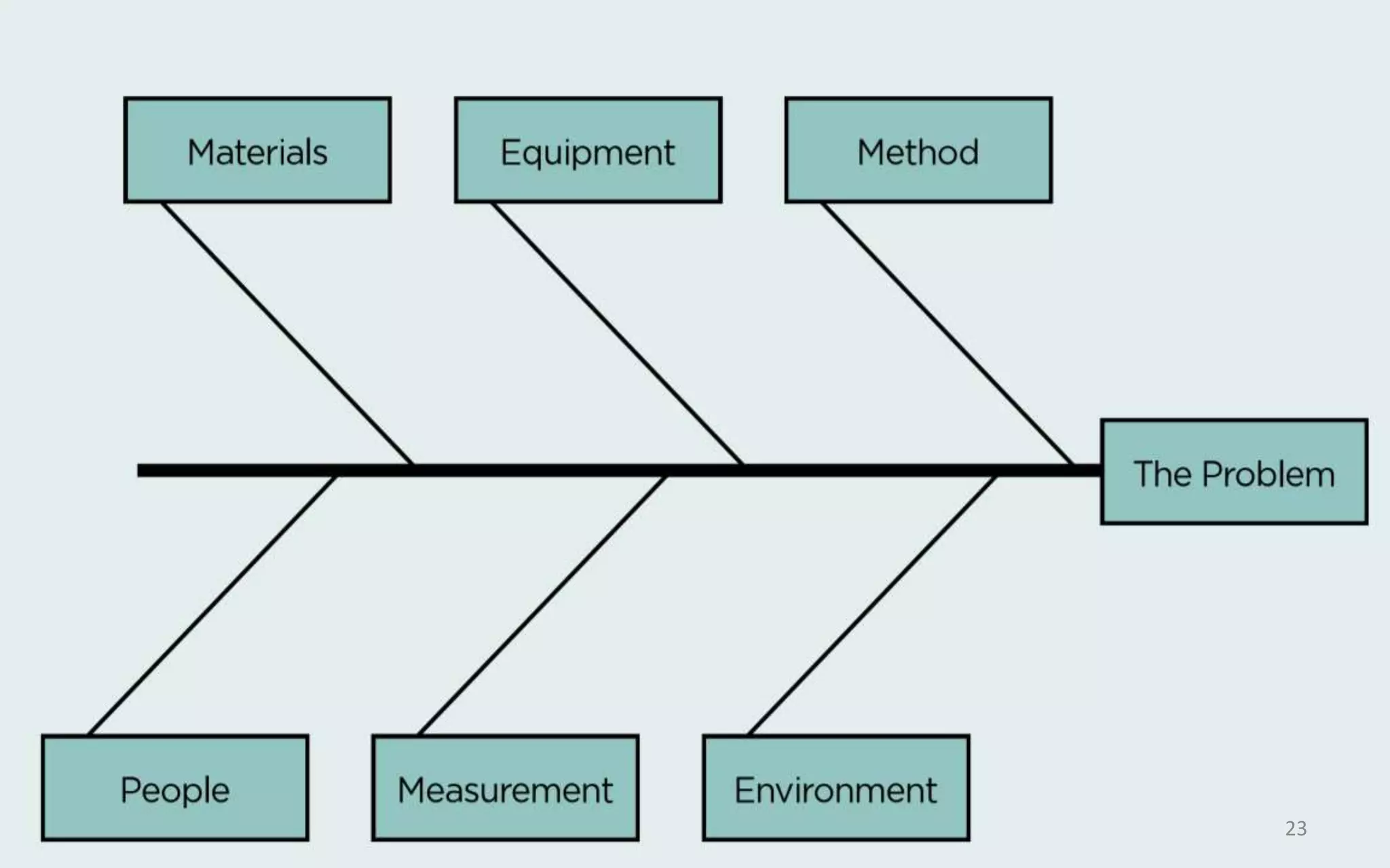 Fish bone diagram a problem solving tool | PPTX