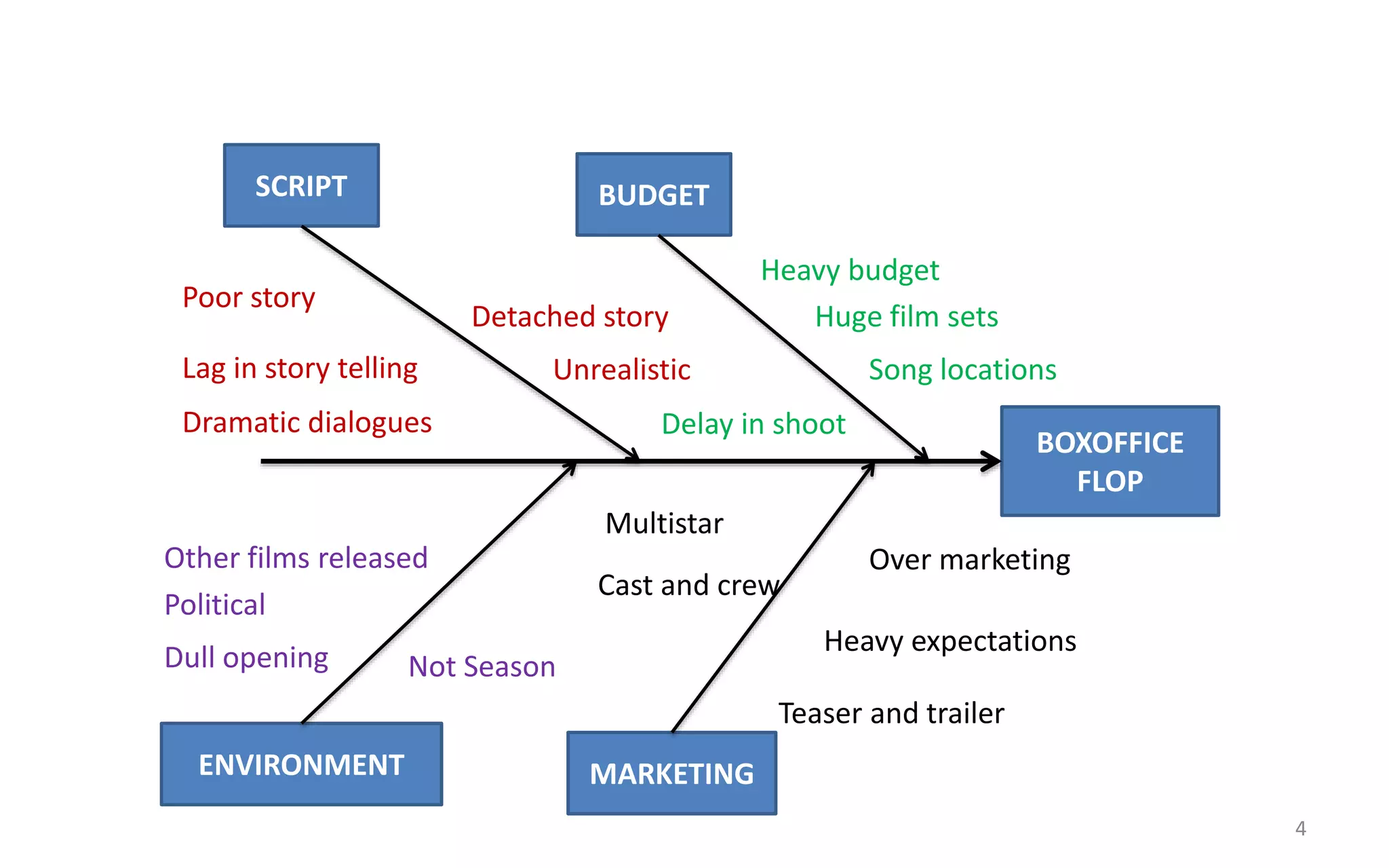 Fish bone diagram a problem solving tool | PPTX