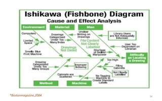 Fish bone diagram a problem solving tool | PPTX