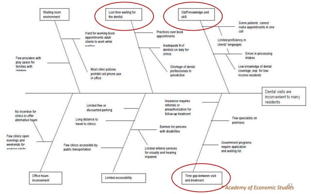 Fish bone diagram a problem solving tool