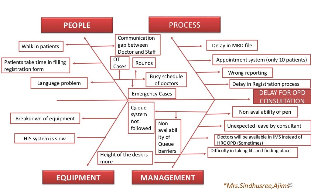 Fish bone diagram a problem solving tool
