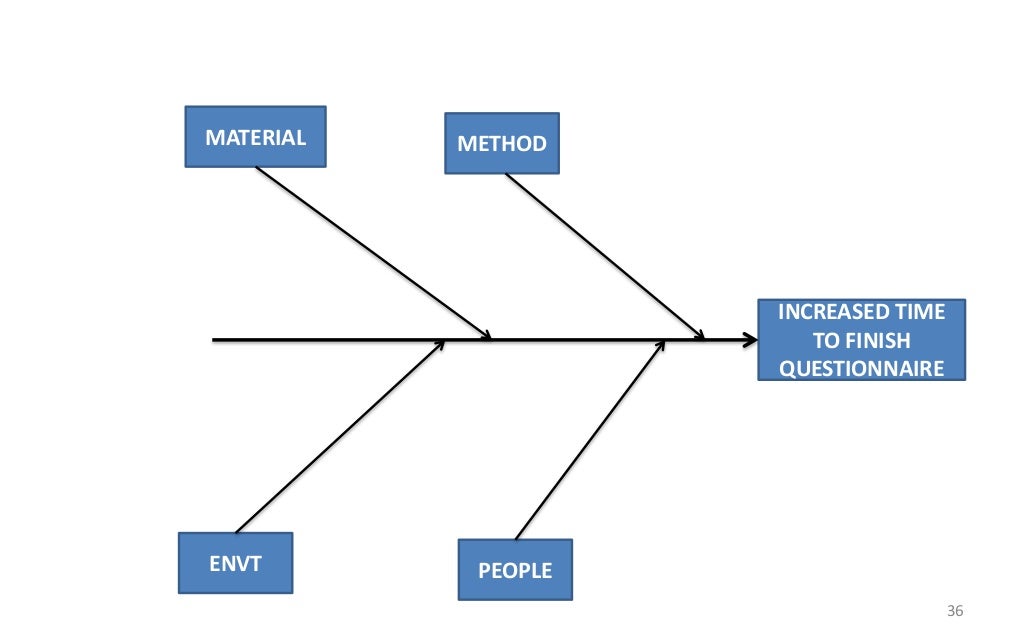 Fish bone diagram a problem solving tool