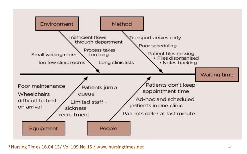 Fish bone diagram a problem solving tool