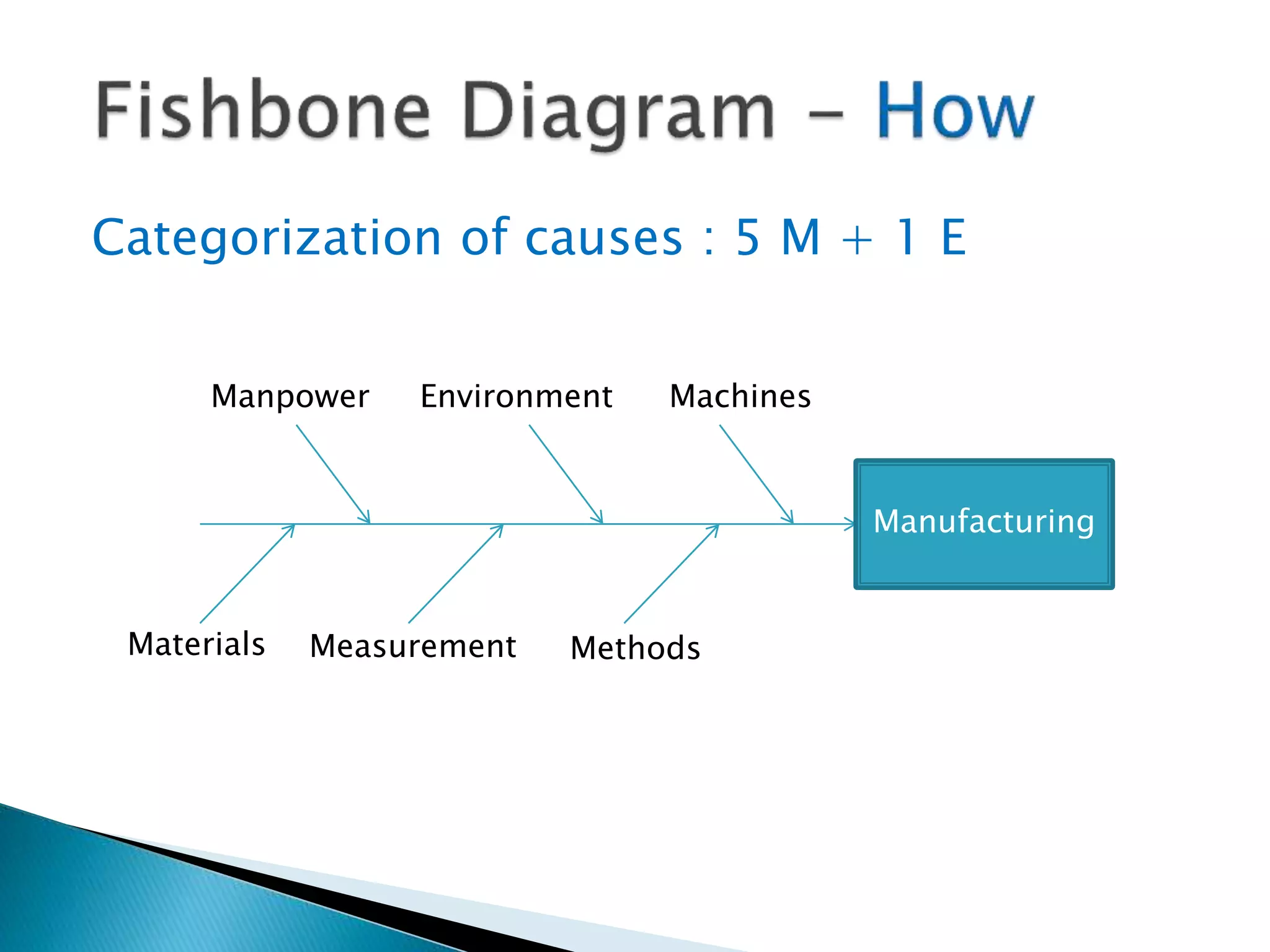 Fishbone diagram for Continuous Improvement | PPT
