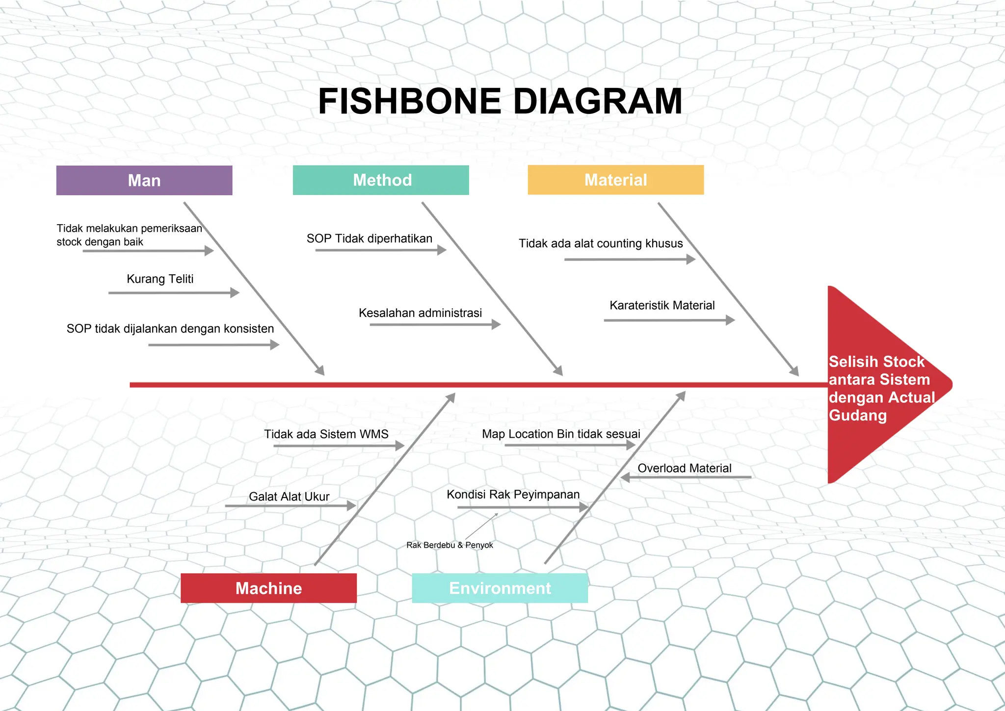 Fishbone Diagram Tashiil (Diagram Tulang ikan) | PDF