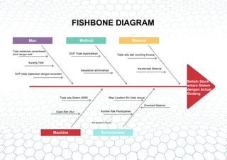 Fishbone Diagram Tashiil (Diagram Tulang ikan) | PDF