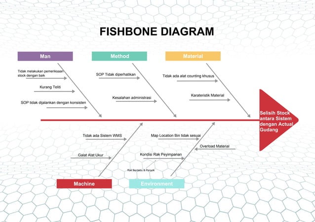 Fishbone Diagram Tashiil (Diagram Tulang ikan) | PPT