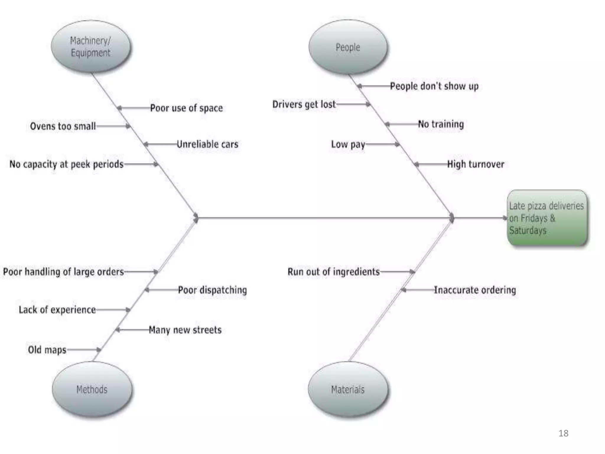 Fish bone examples ppt | PPTX