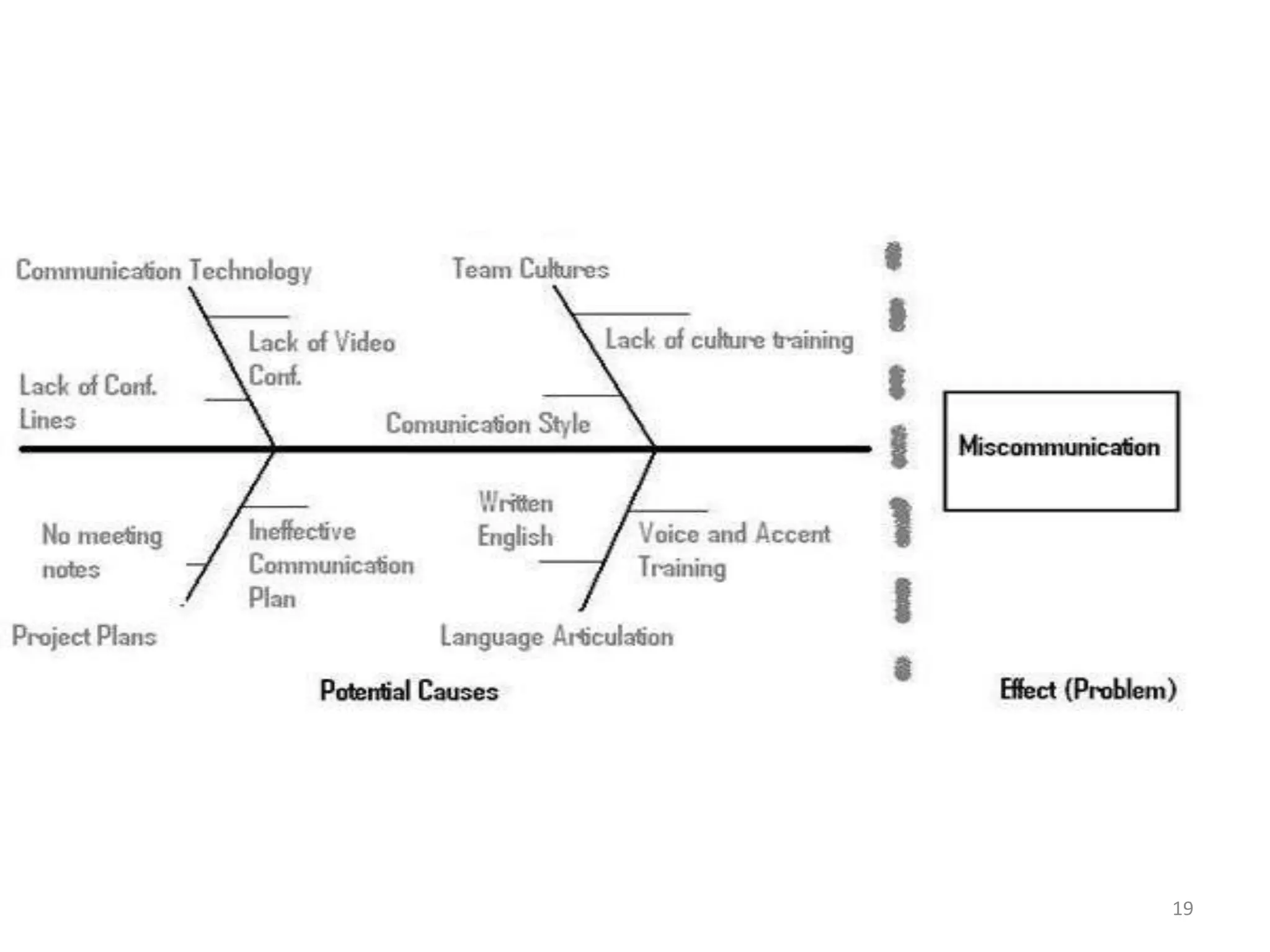 Fish bone examples ppt | PPTX
