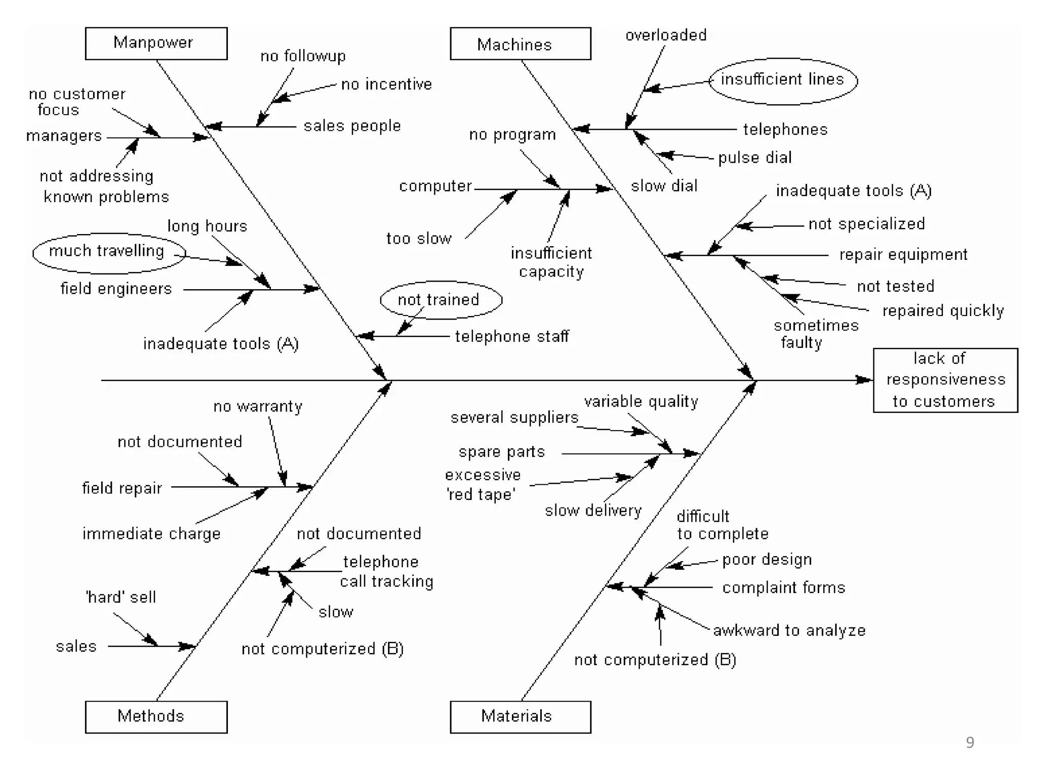Fish bone examples ppt | PPTX