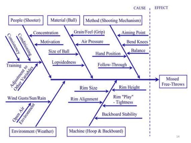 Fish bone examples ppt | PPTX | Bone and Joint Conditions | Diseases ...