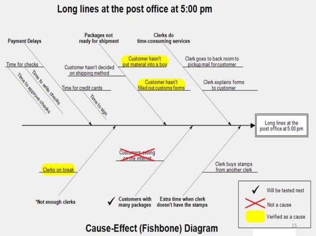 Fish bone examples ppt | PPTX | Bone and Joint Conditions | Diseases ...