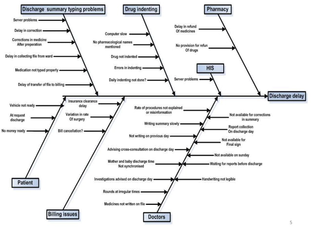 Fish bone examples ppt | PPTX | Bone and Joint Conditions | Diseases ...