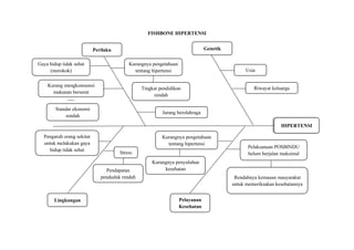 DIAGRAM FISHBONE KEJADIAN HIPERTENSI.docx