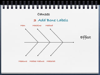 The Fishbone: a how to-factory edition | PDF