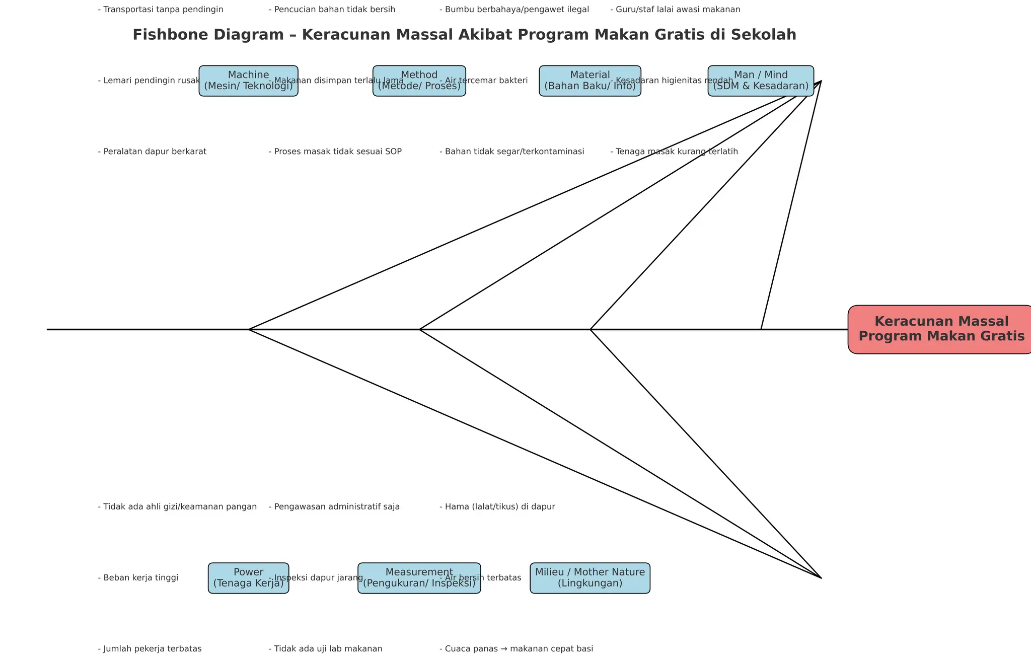 Fishbone_Keracunan_Massal makanan gizi gratis | PDF