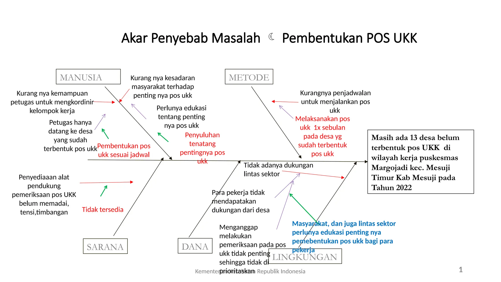 fish bone pos ukk kesehatan dan olahragaor.pptx