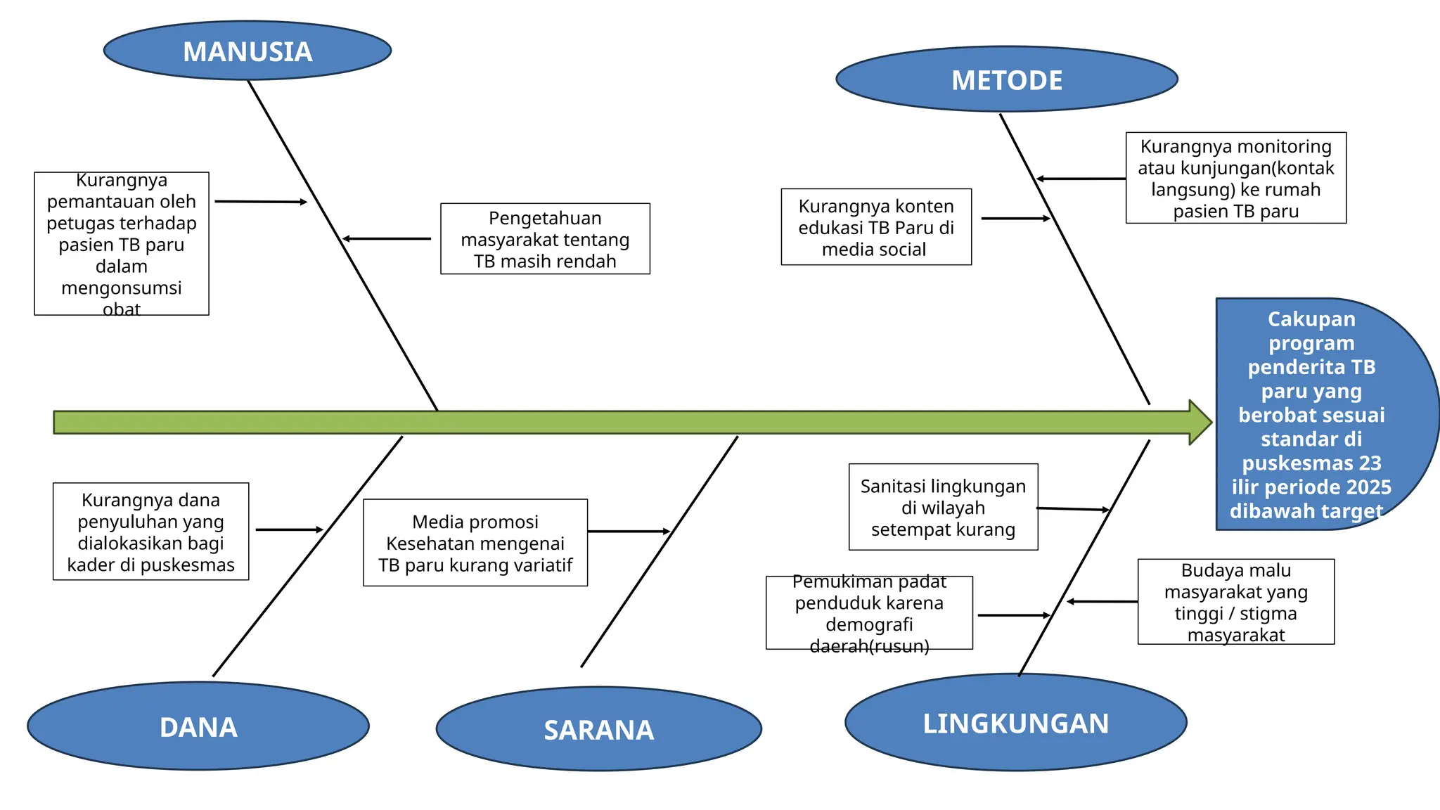 Fishbone Tuberculosis Puskesmas 23 Ilirr | PPTX