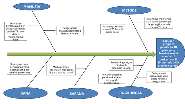 Fishbone Tuberculosis Puskesmas 23 Ilirr | PPT