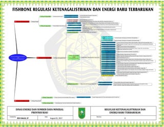 Fishbone regulasi ketenagalistrikan dan energi baru terbarukan | PDF