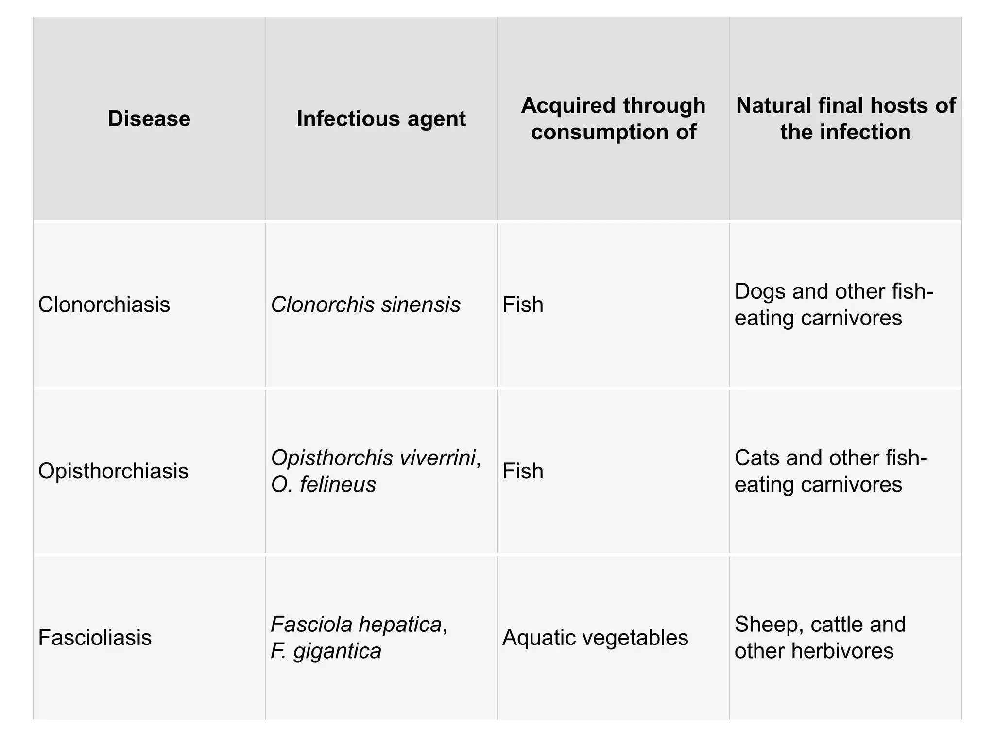 Fish borne parasitic zoonoses | PPTX