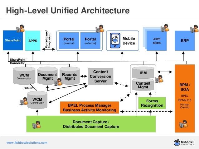 Fishbowl Solutions' Assessment and Scoping Overview