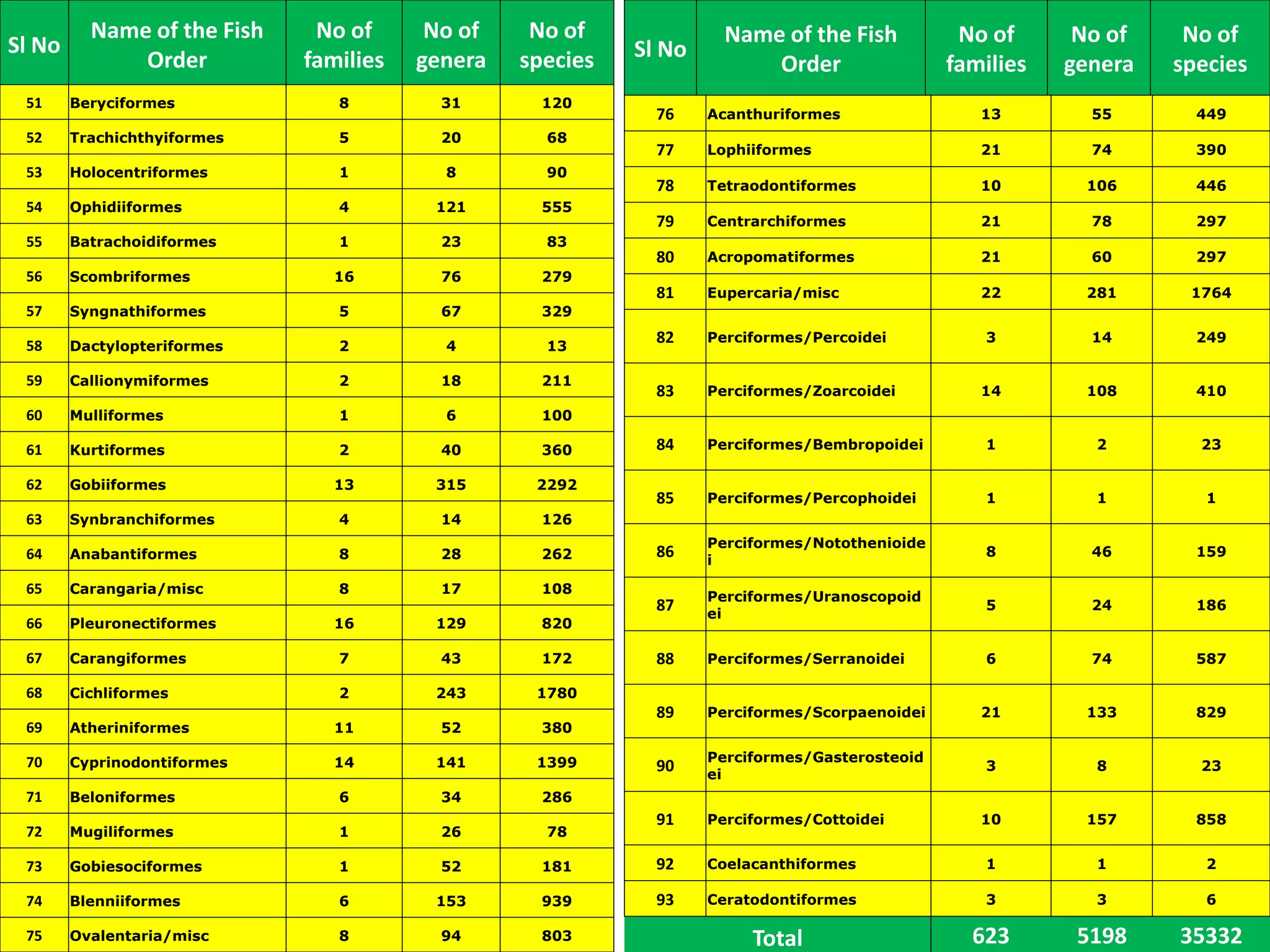 Fish diversity of the world and India | PDF