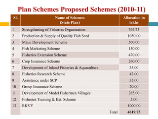 Fisheries ppp-11th-5 yr-plan | PDF