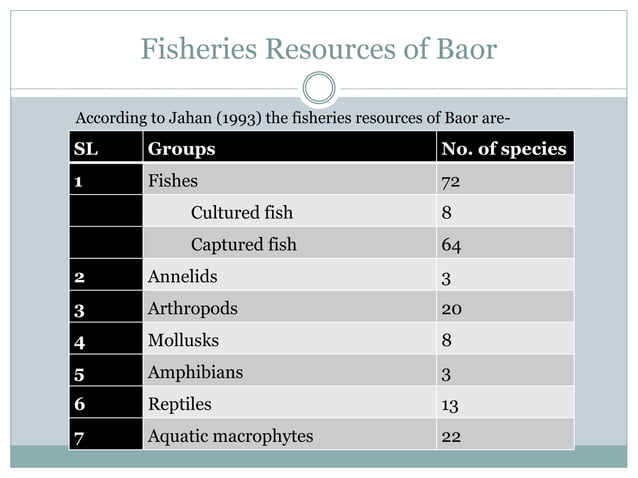 Fisheries management of baor | PPT