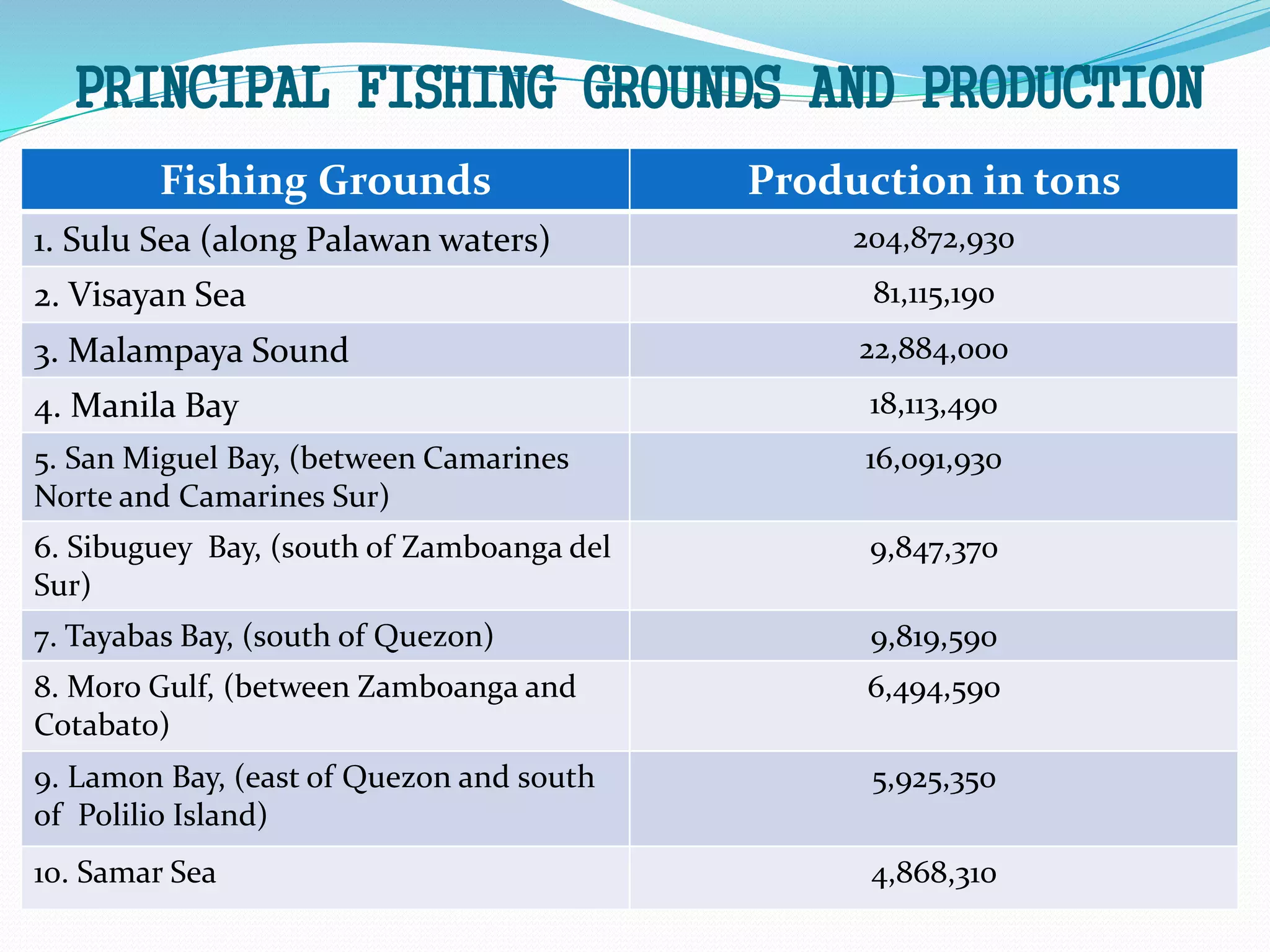 Fishery in Philippines | PPTX