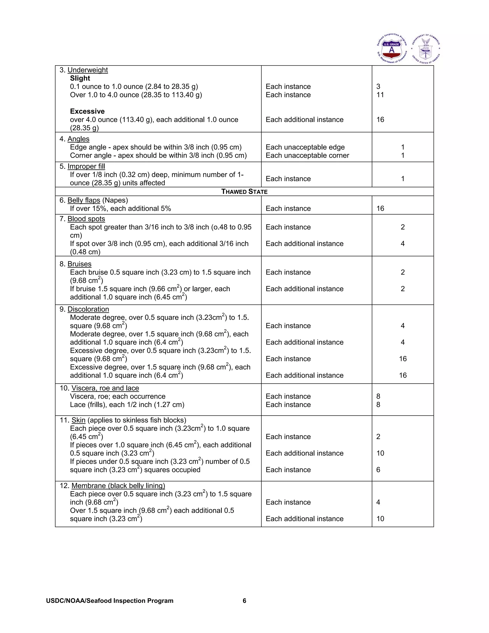 Grading for Fish Fillet Blocks | PDF