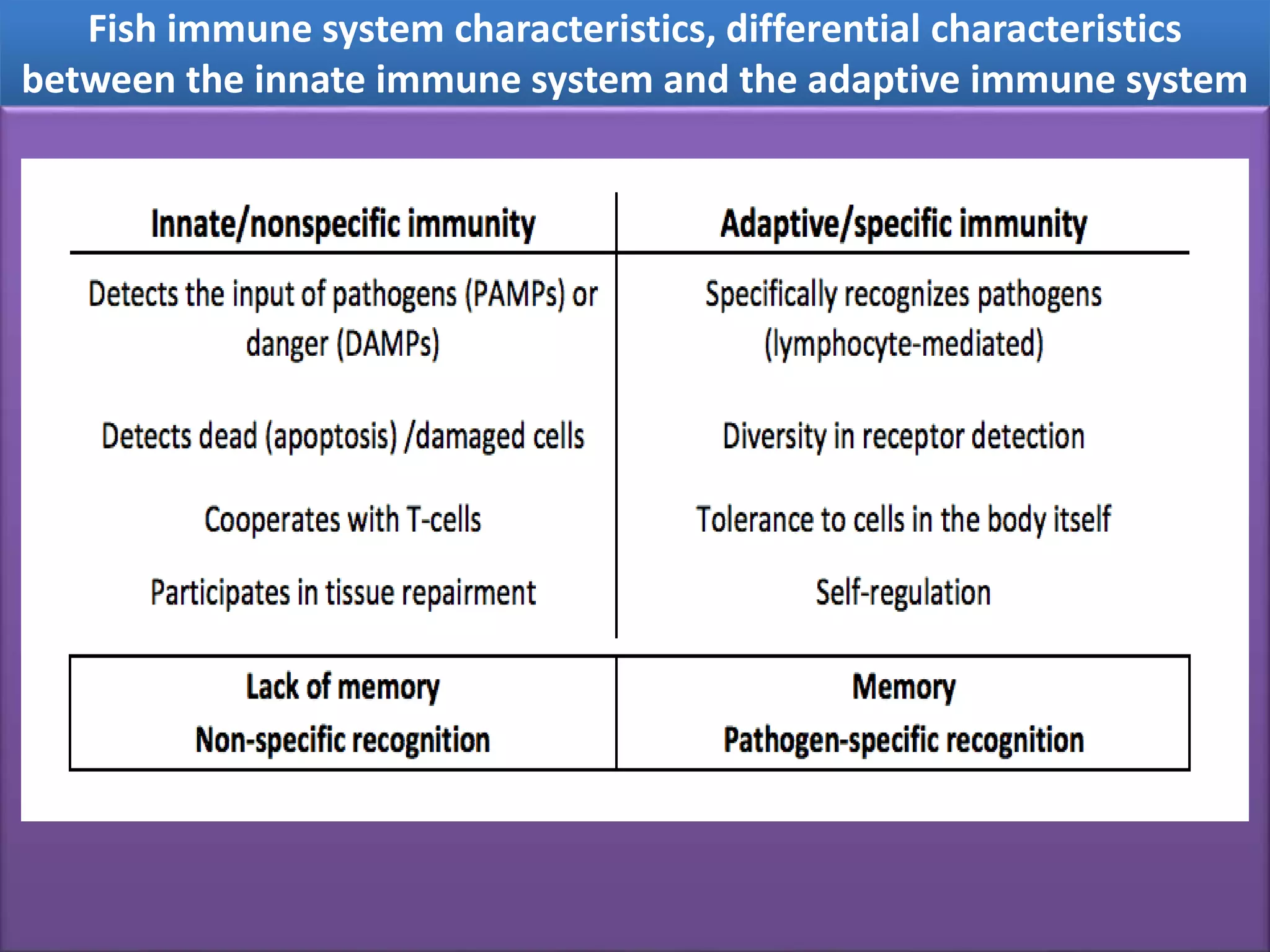 Fish immune system in improving health and aquaculture production.pptx