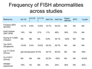 FISH IN MYELOMA | PPT
