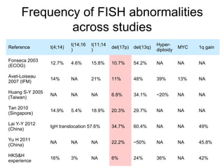 FISH IN MYELOMA | PPT