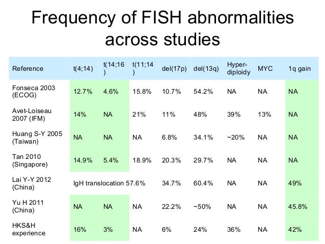 FISH IN MYELOMA
