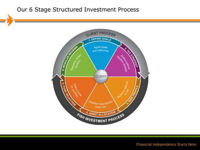 Fish Investment Process Final | PPTX