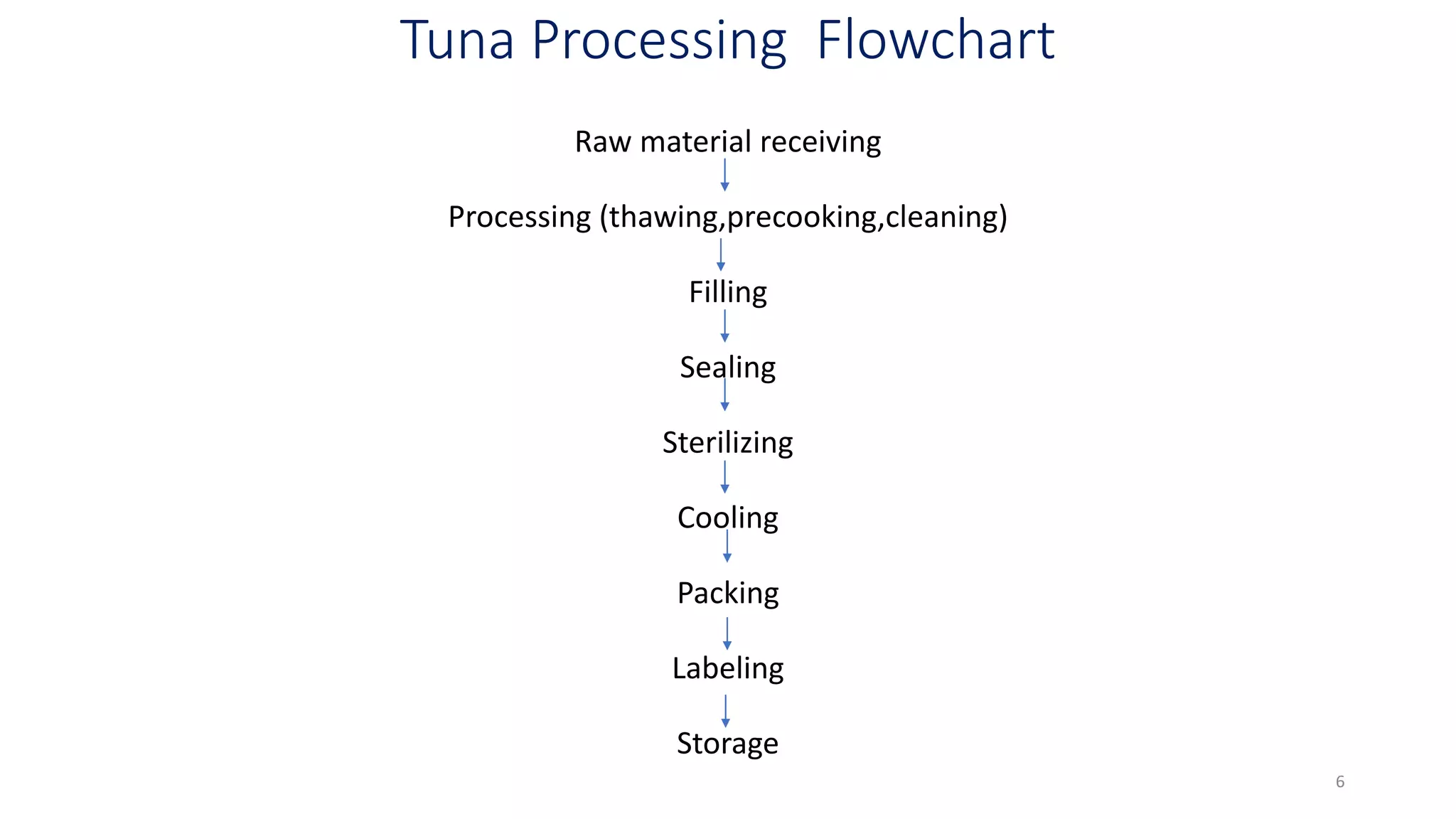 Fish meat of tuna | PPTX